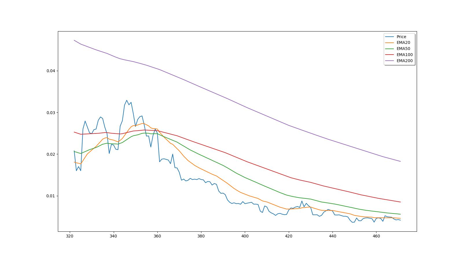 Pups (Bitcoin) Exponential Moving Averages