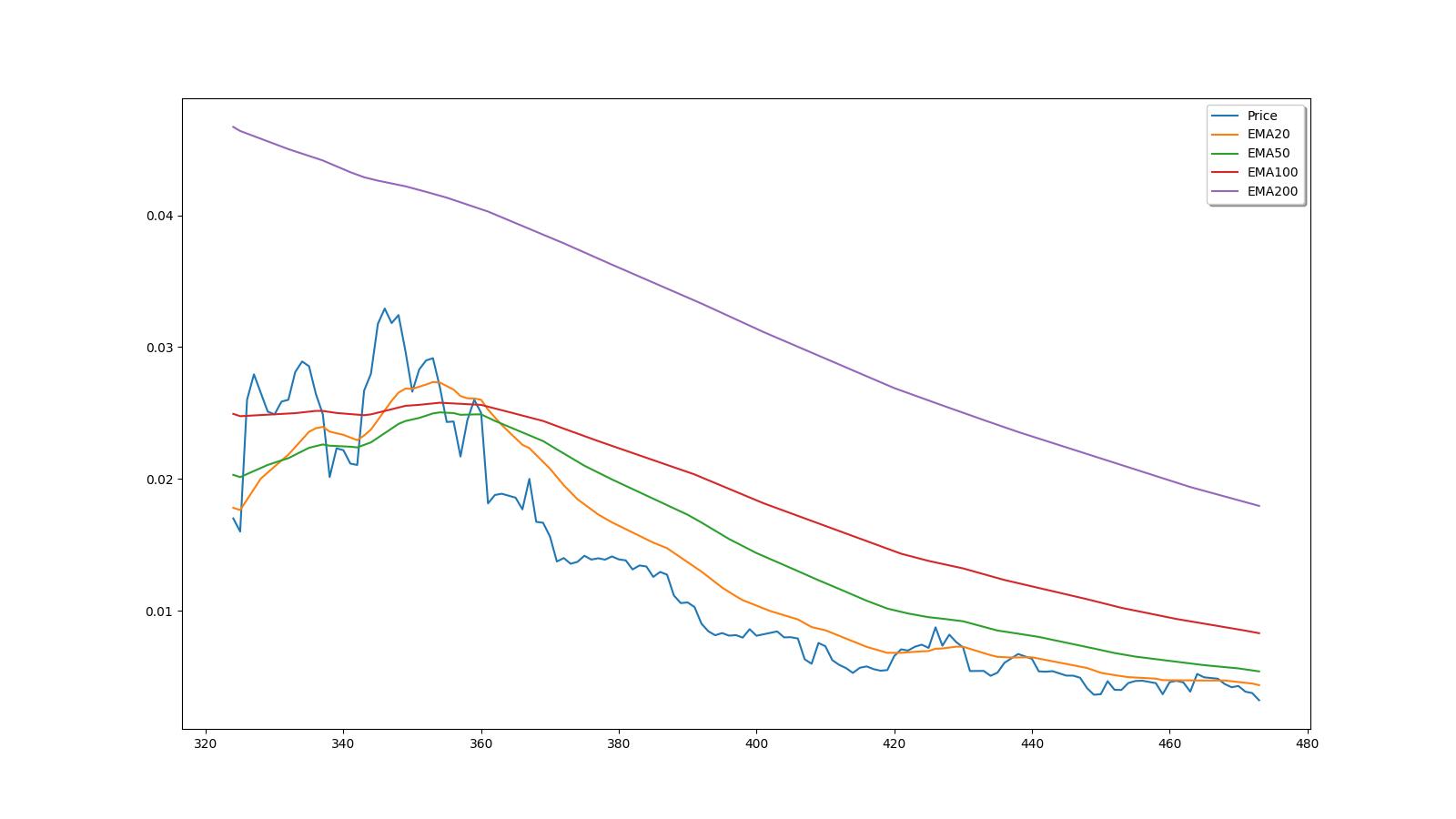 Pups (Bitcoin) Exponential Moving Averages