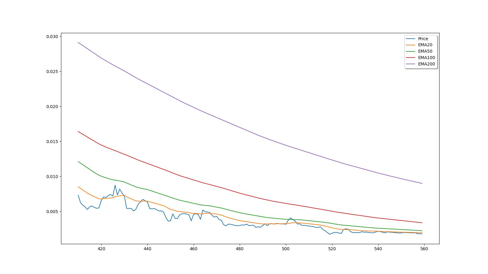 Pups (Bitcoin) Exponential Moving Averages