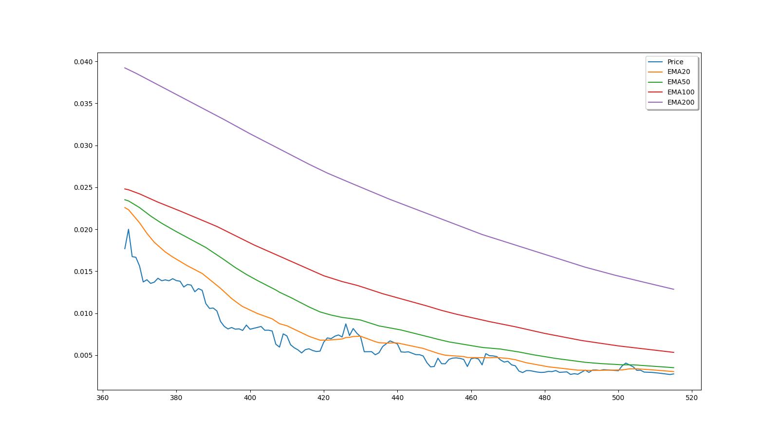 Pups (Bitcoin) Exponential Moving Averages