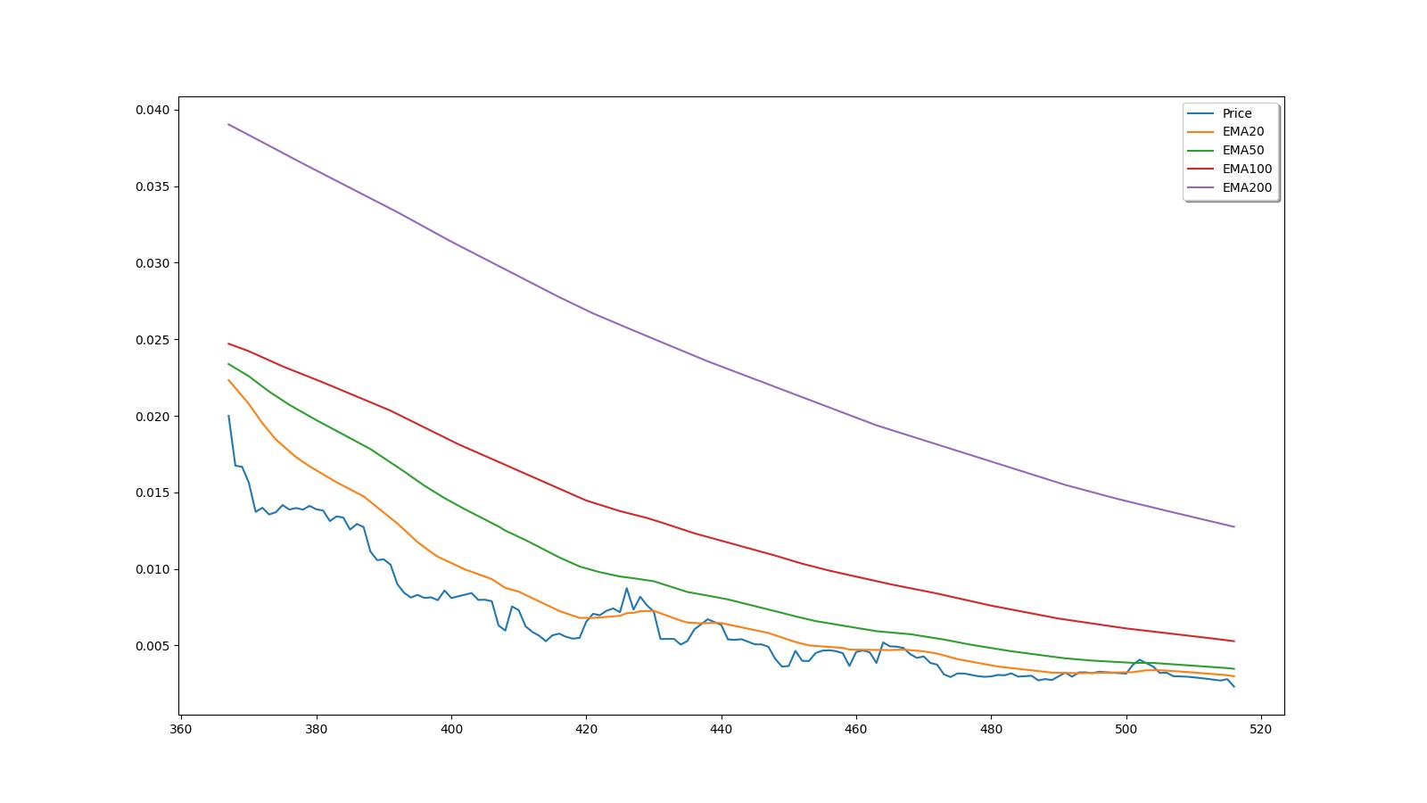 Pups (Bitcoin) Exponential Moving Averages