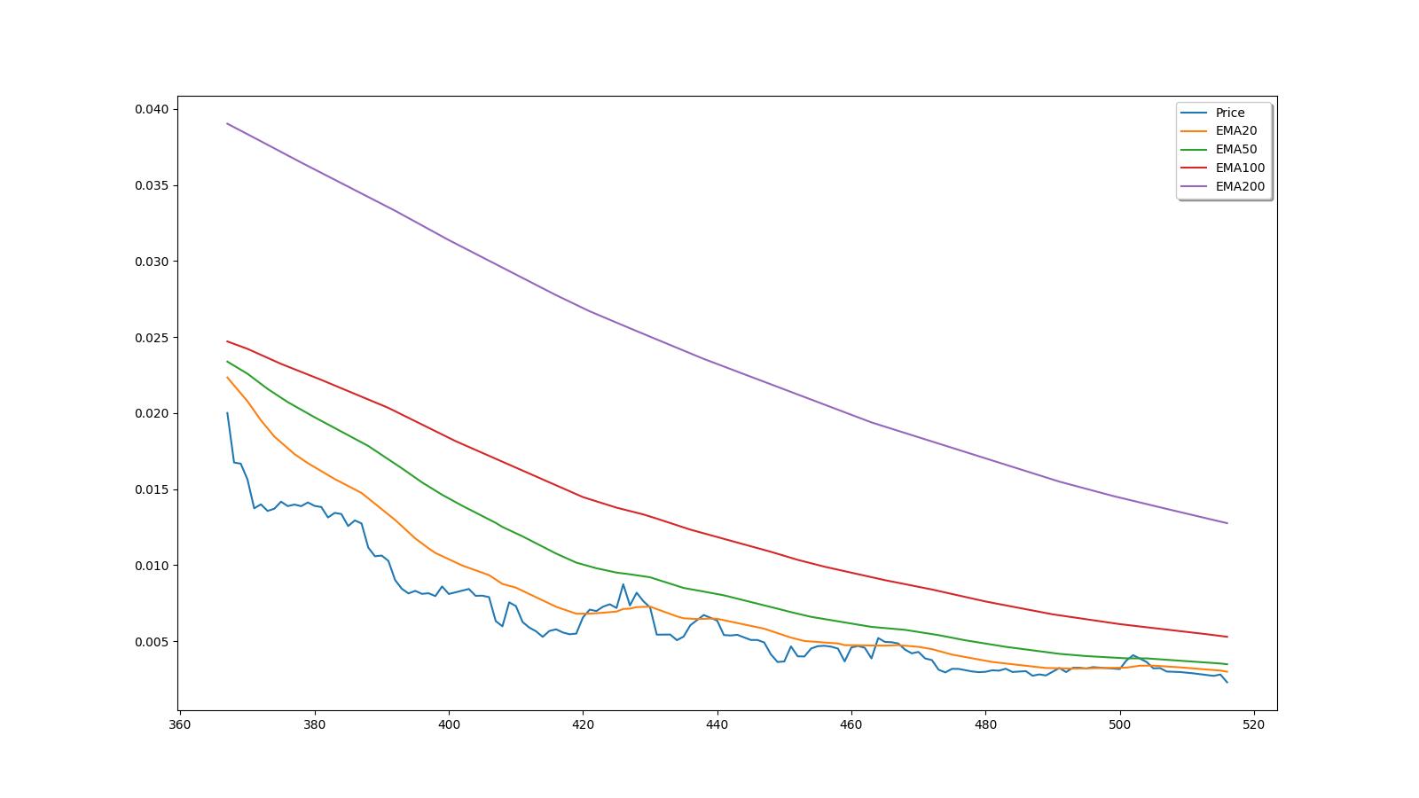 Pups (Bitcoin) Exponential Moving Averages