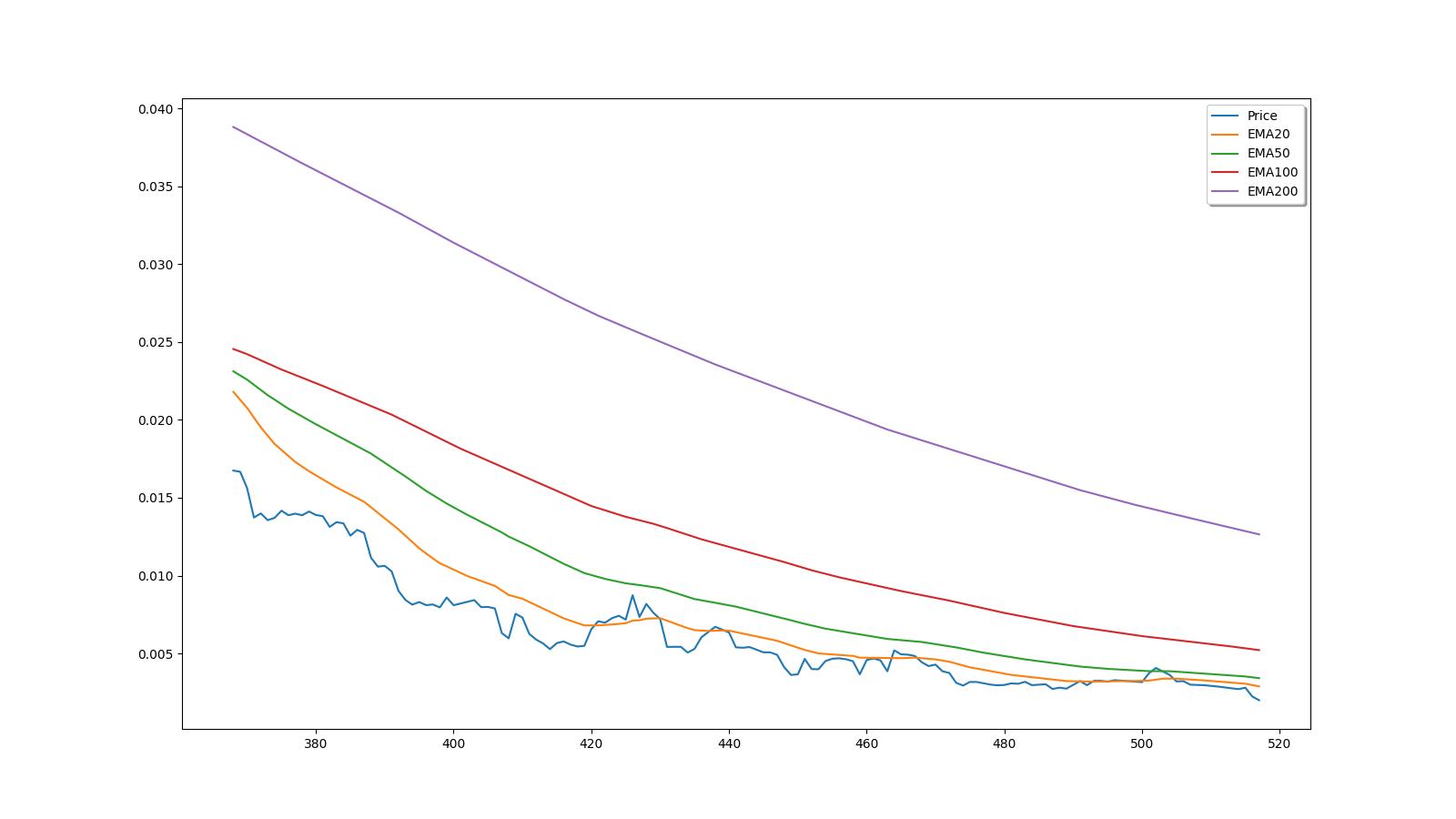 Pups (Bitcoin) Exponential Moving Averages
