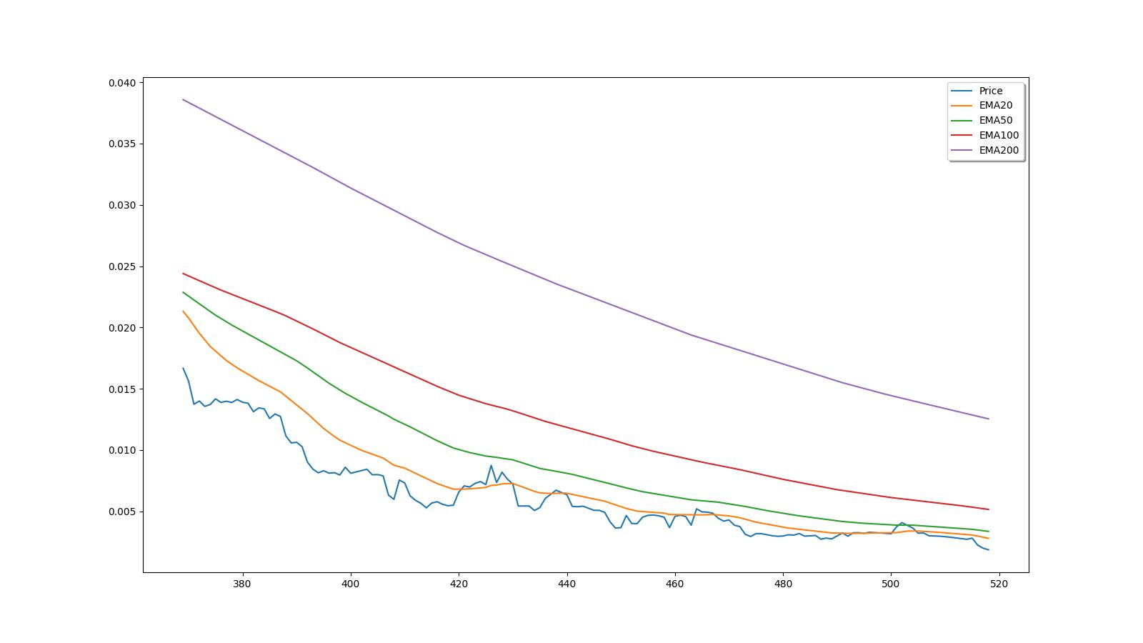 Pups (Bitcoin) Exponential Moving Averages