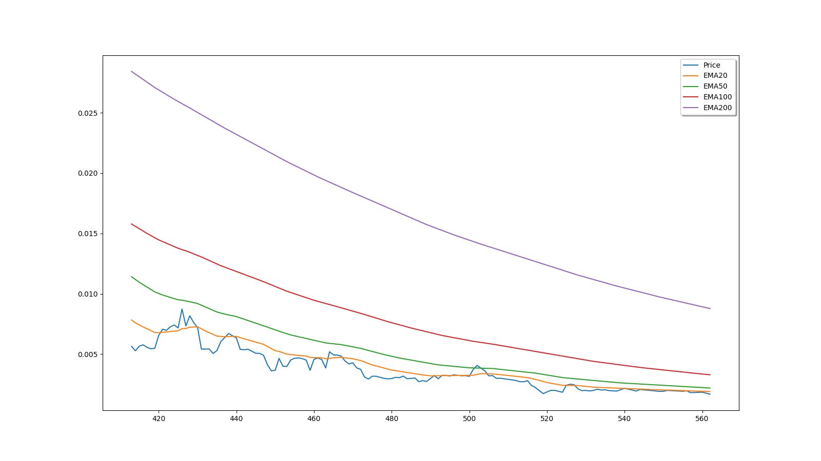 Pups (Bitcoin) Exponential Moving Averages