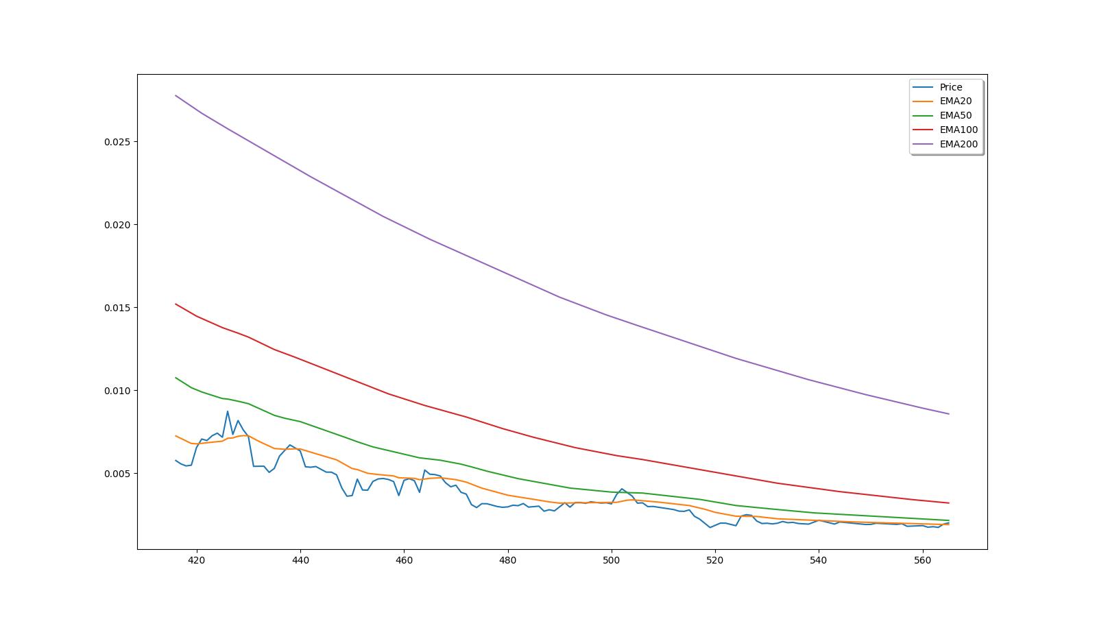 Pups (Bitcoin) Exponential Moving Averages