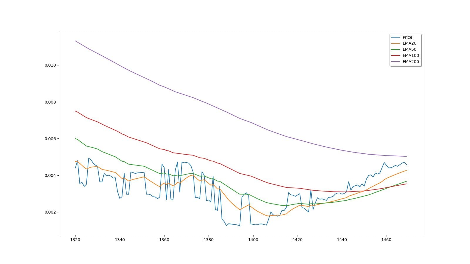 PureFi Exponential Moving Averages