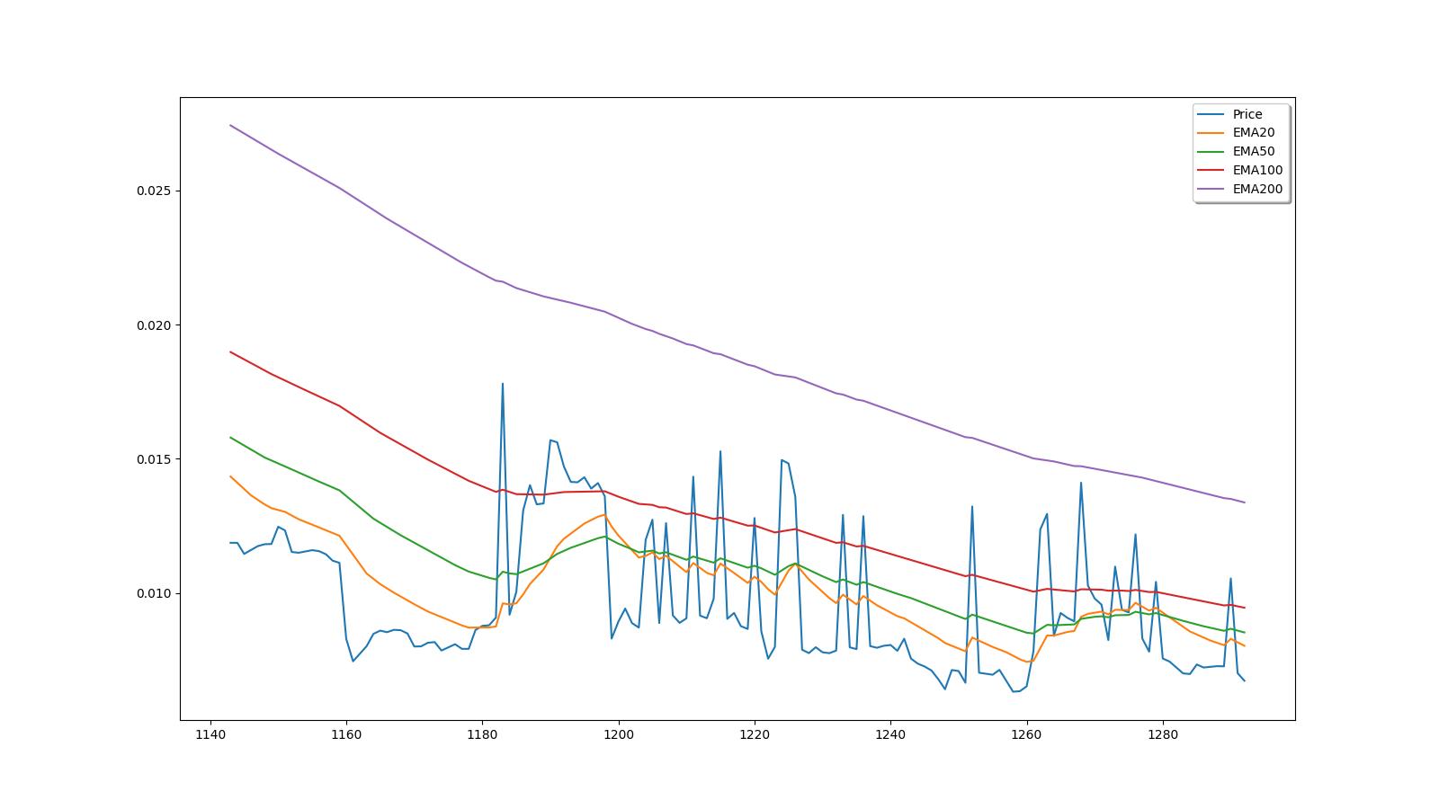 PureFi Exponential Moving Averages
