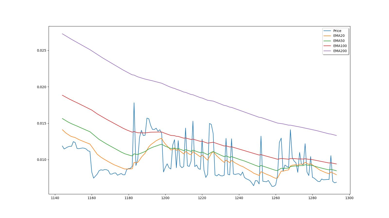 PureFi Exponential Moving Averages