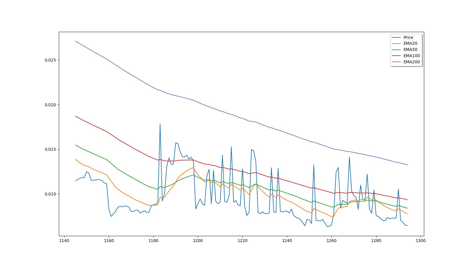 PureFi Exponential Moving Averages