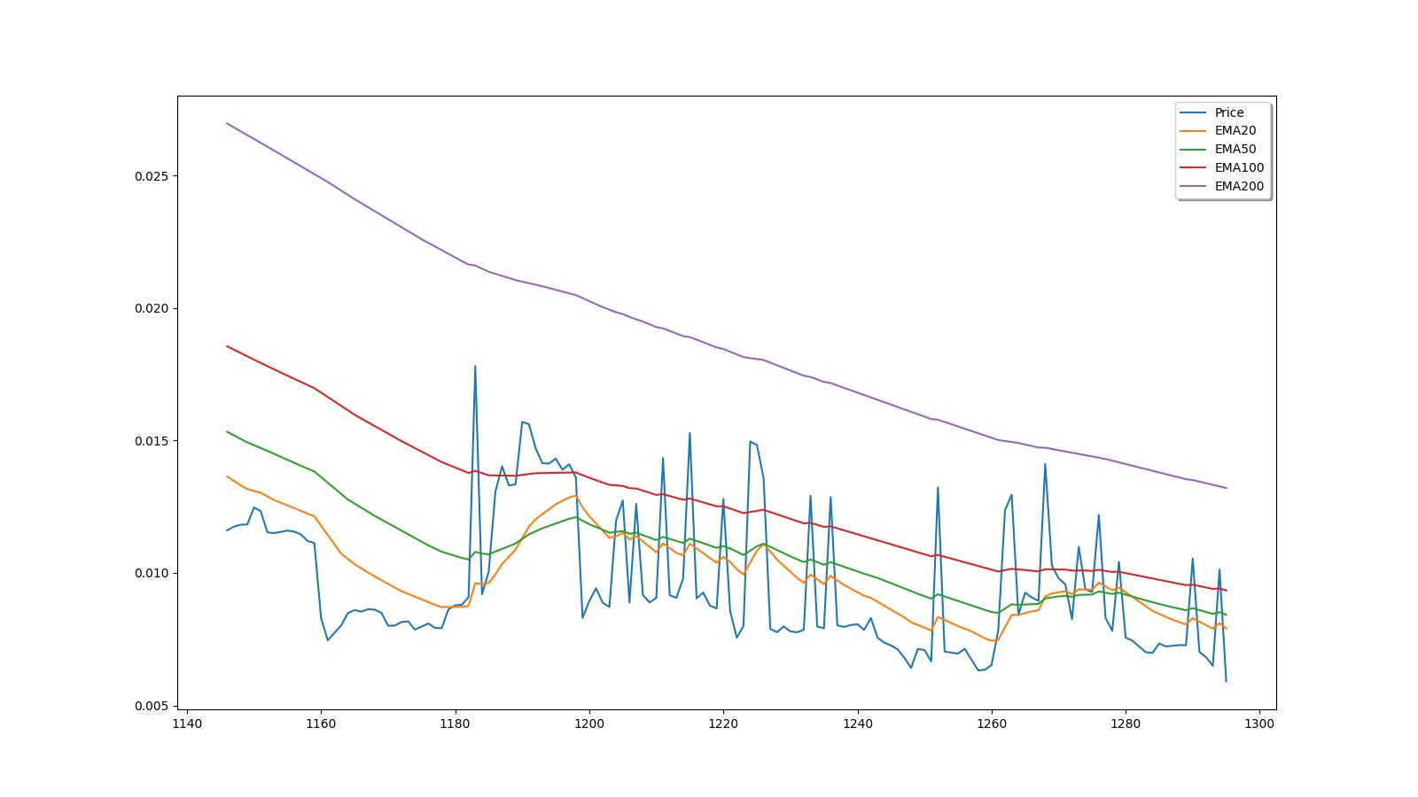 PureFi Exponential Moving Averages