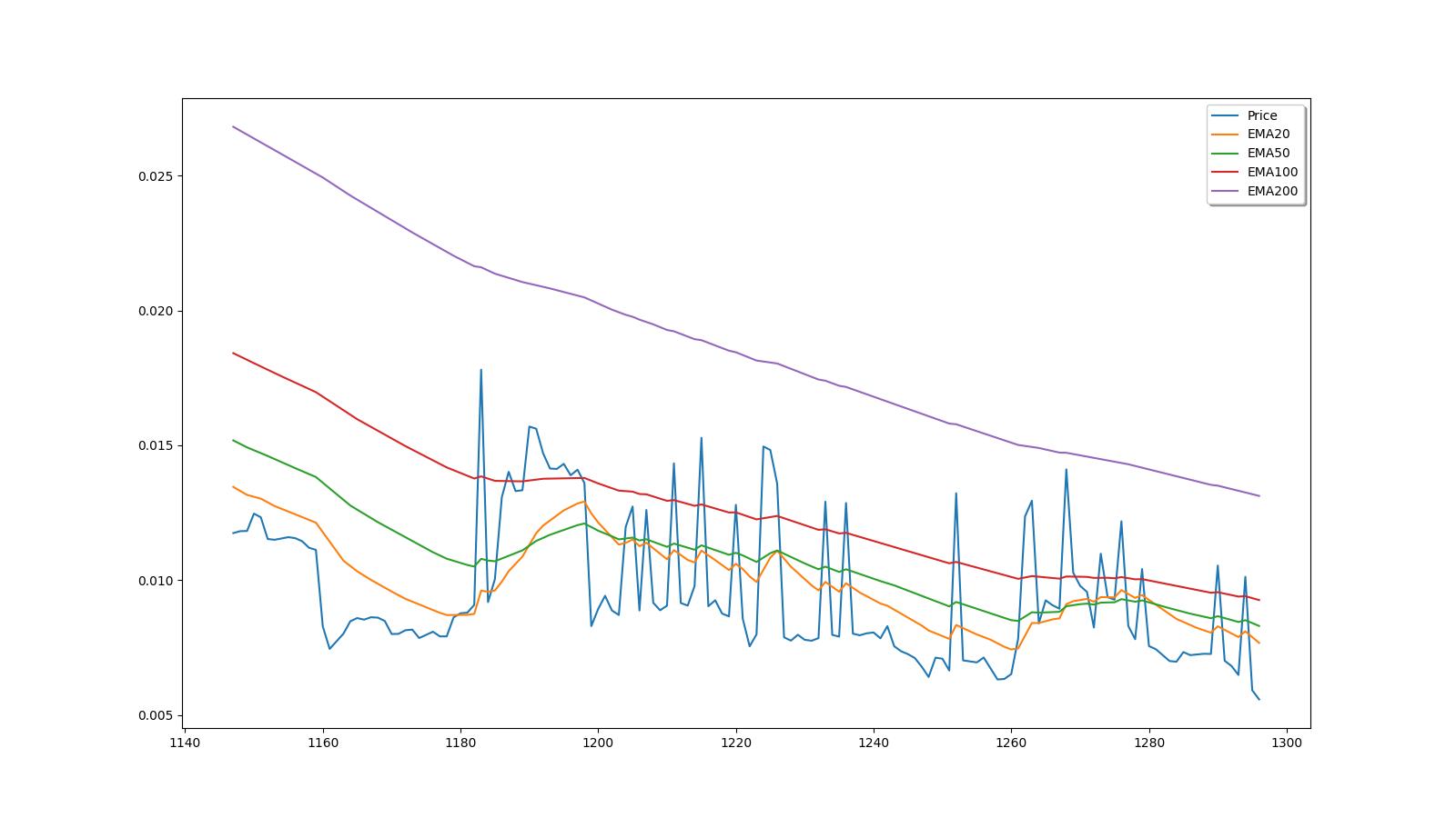 PureFi Exponential Moving Averages