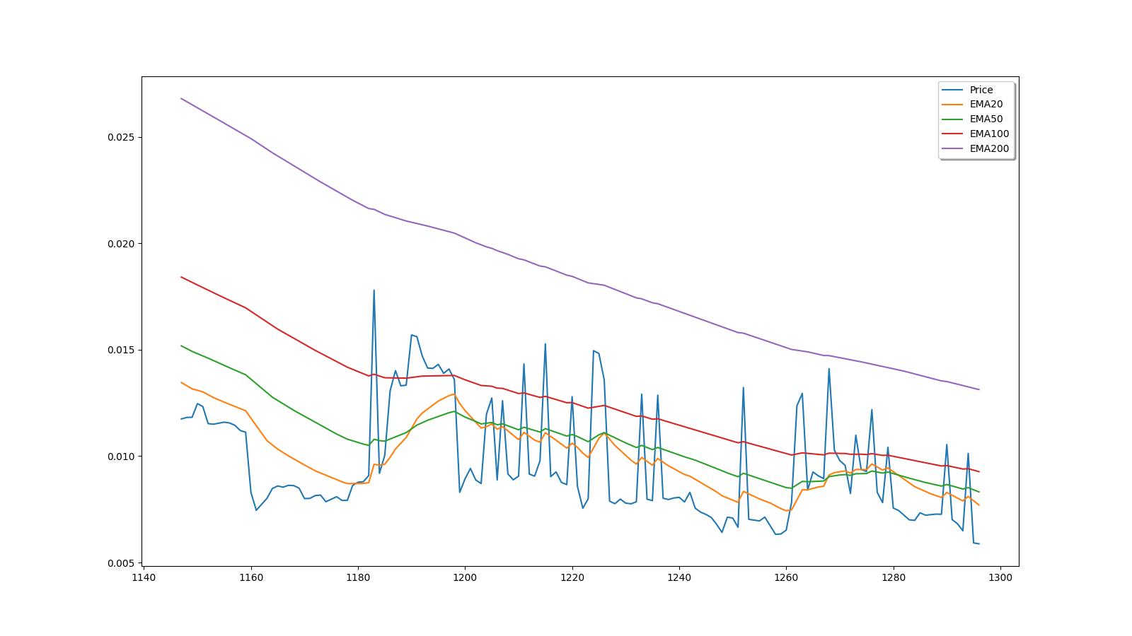 PureFi Exponential Moving Averages