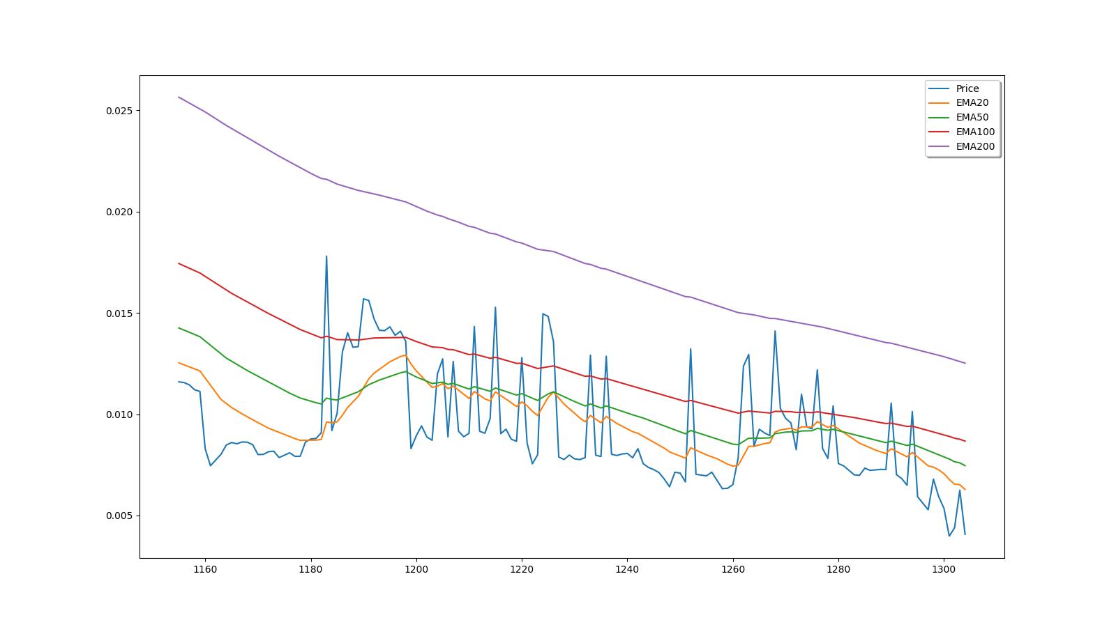 PureFi Exponential Moving Averages