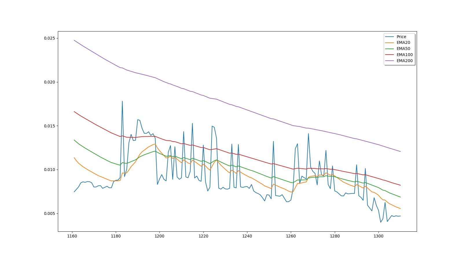 PureFi Exponential Moving Averages