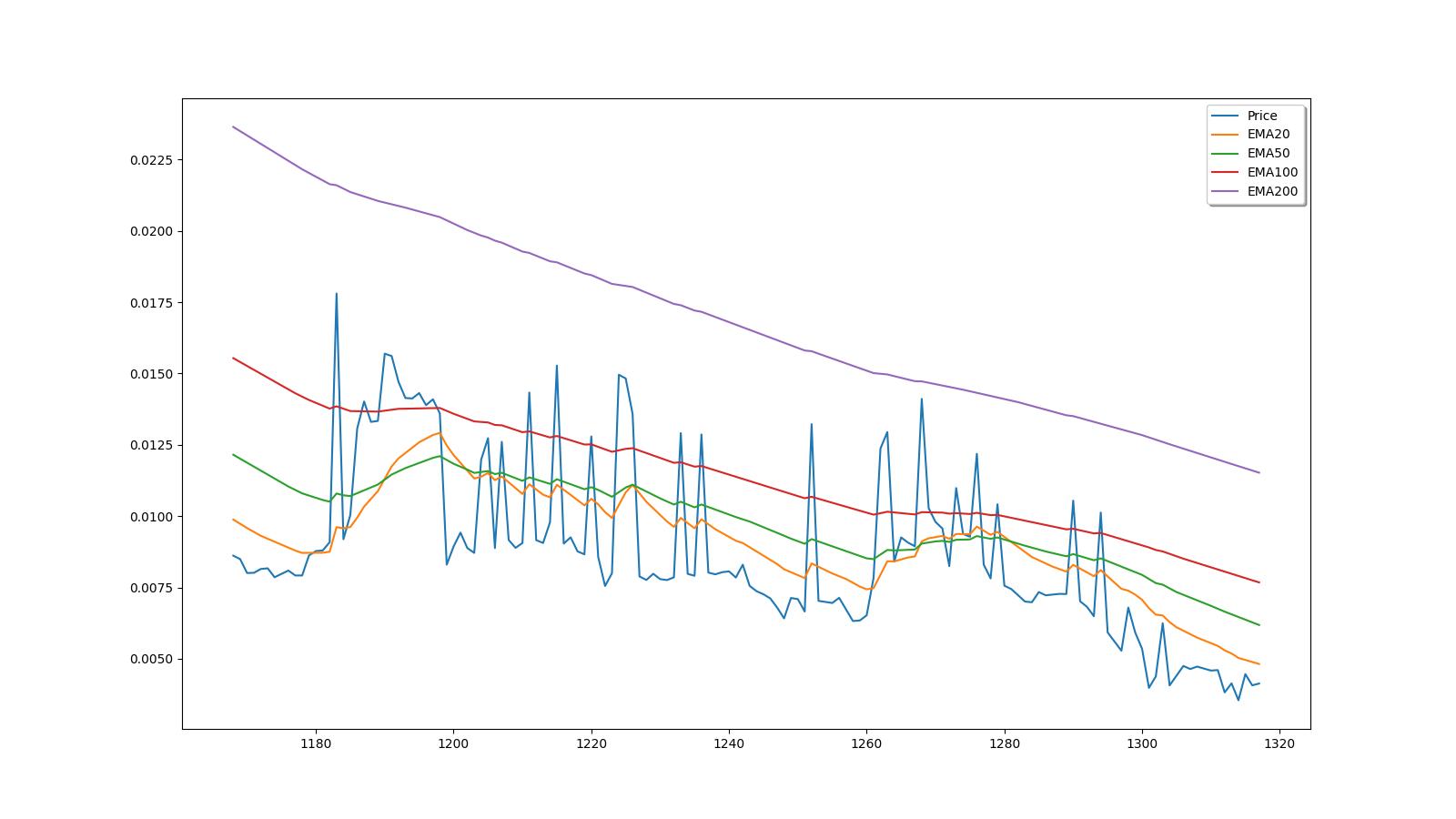 PureFi Exponential Moving Averages