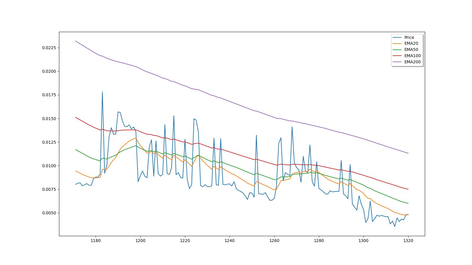 PureFi Exponential Moving Averages