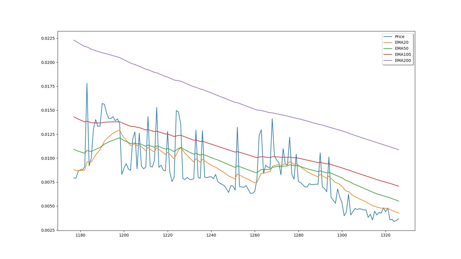 PureFi Exponential Moving Averages