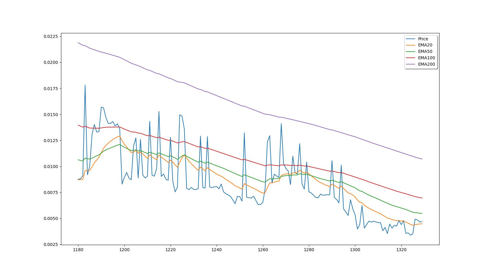 PureFi Exponential Moving Averages