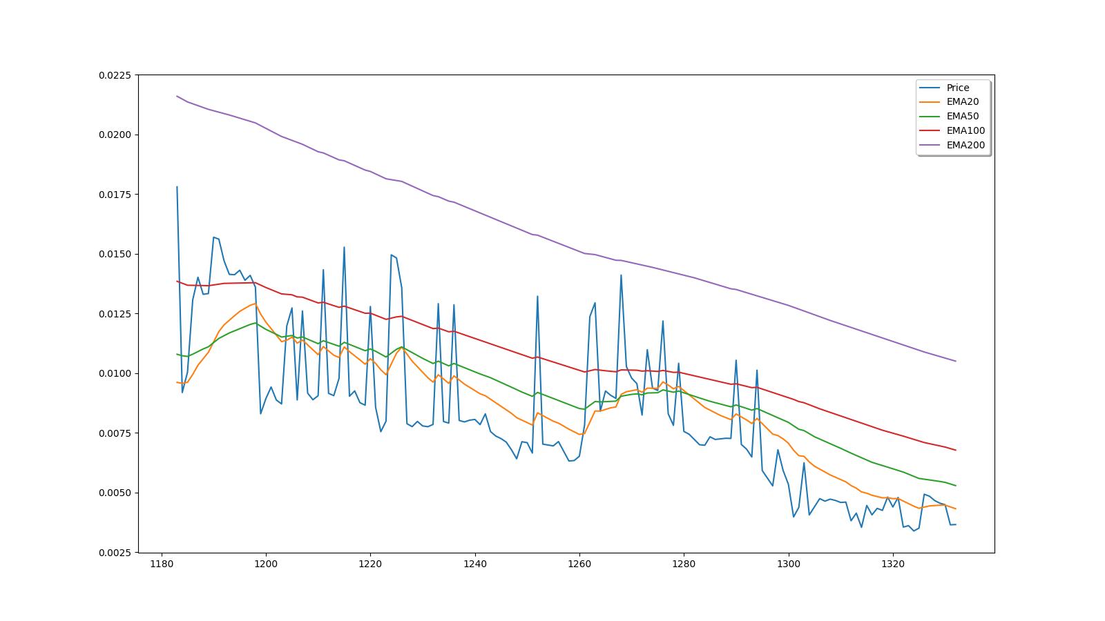 PureFi Exponential Moving Averages