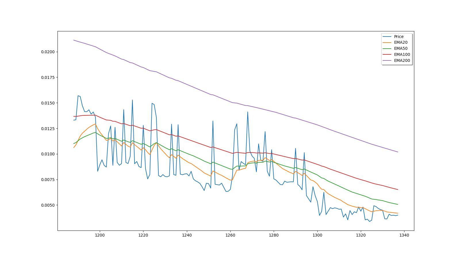 PureFi Exponential Moving Averages