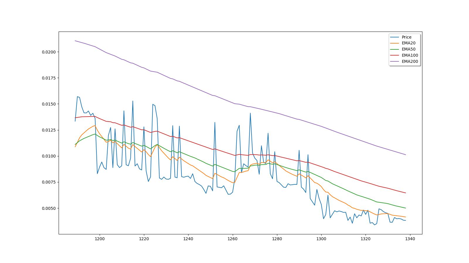 PureFi Exponential Moving Averages