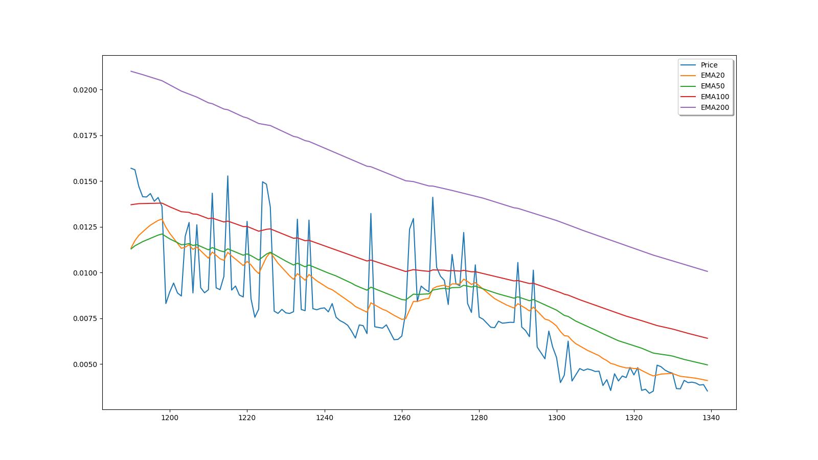 PureFi Exponential Moving Averages