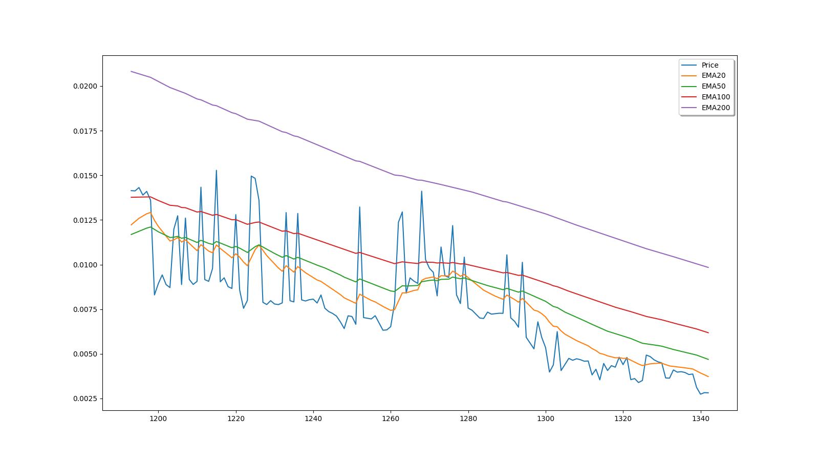 PureFi Exponential Moving Averages