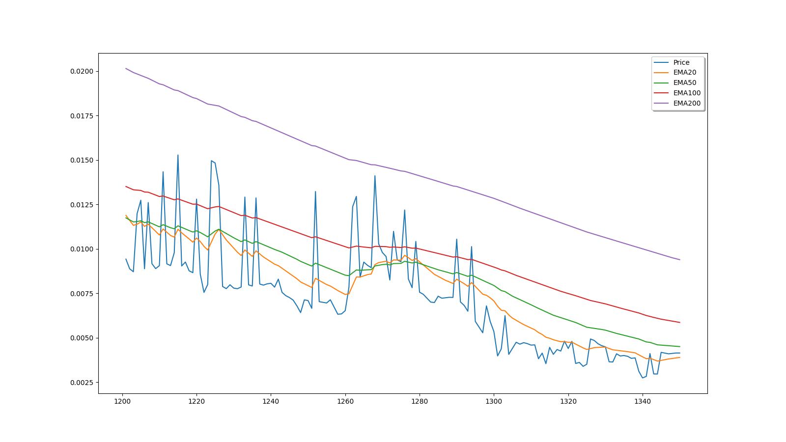 PureFi Exponential Moving Averages