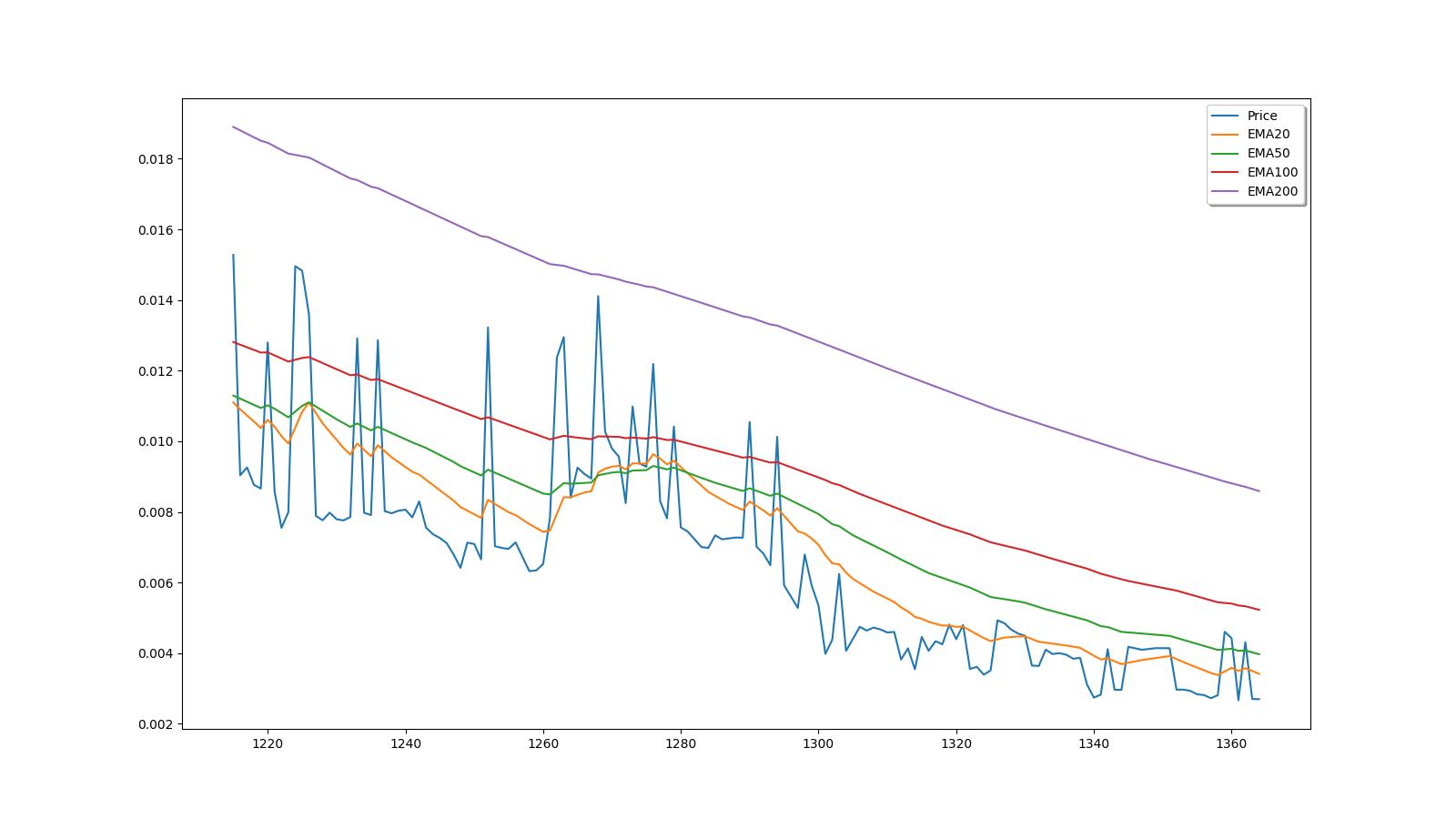 PureFi Exponential Moving Averages