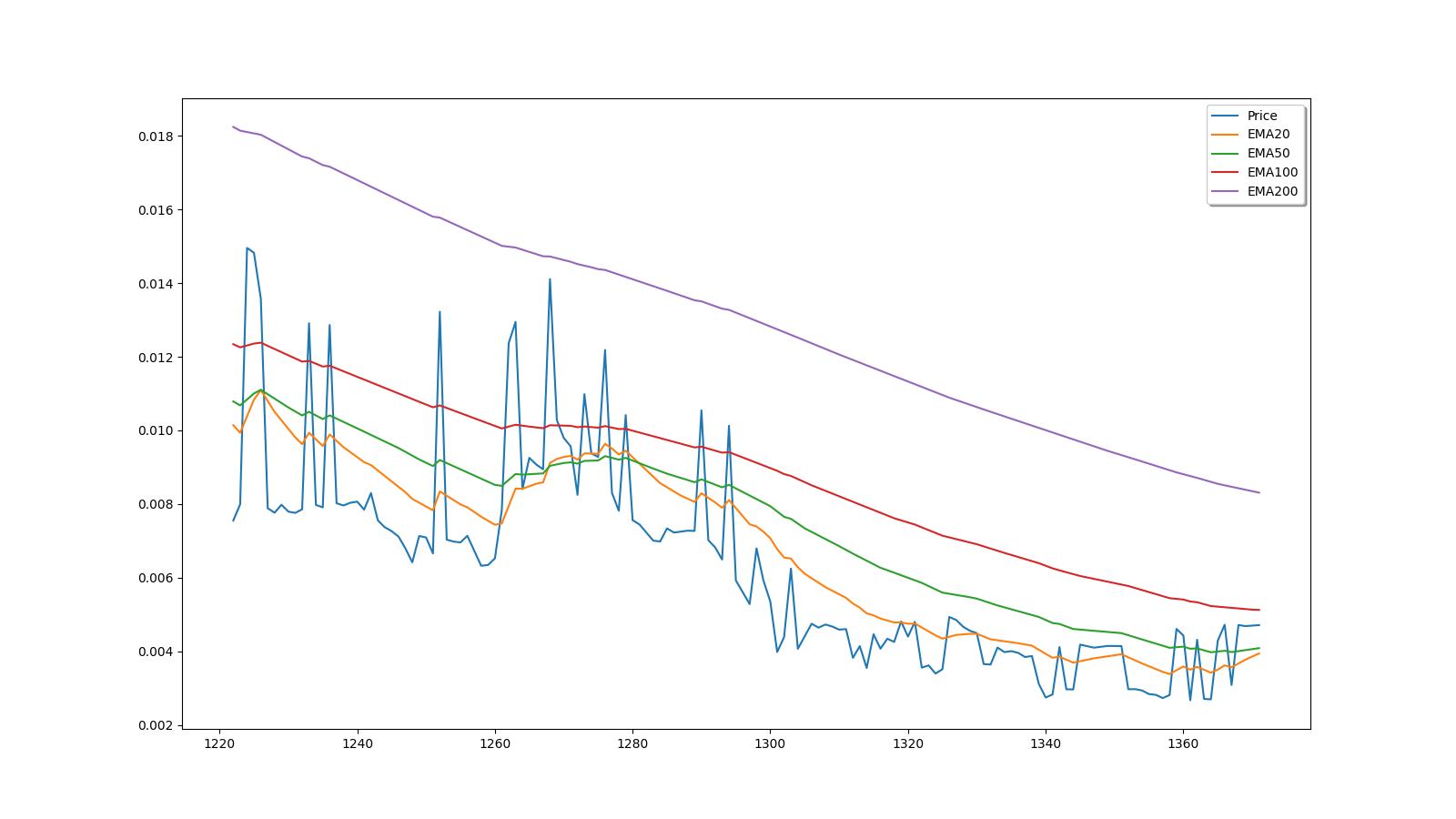 PureFi Exponential Moving Averages