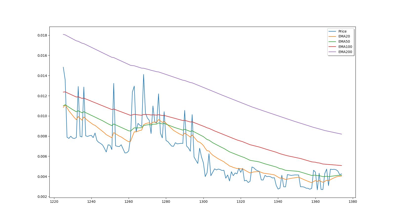PureFi Exponential Moving Averages