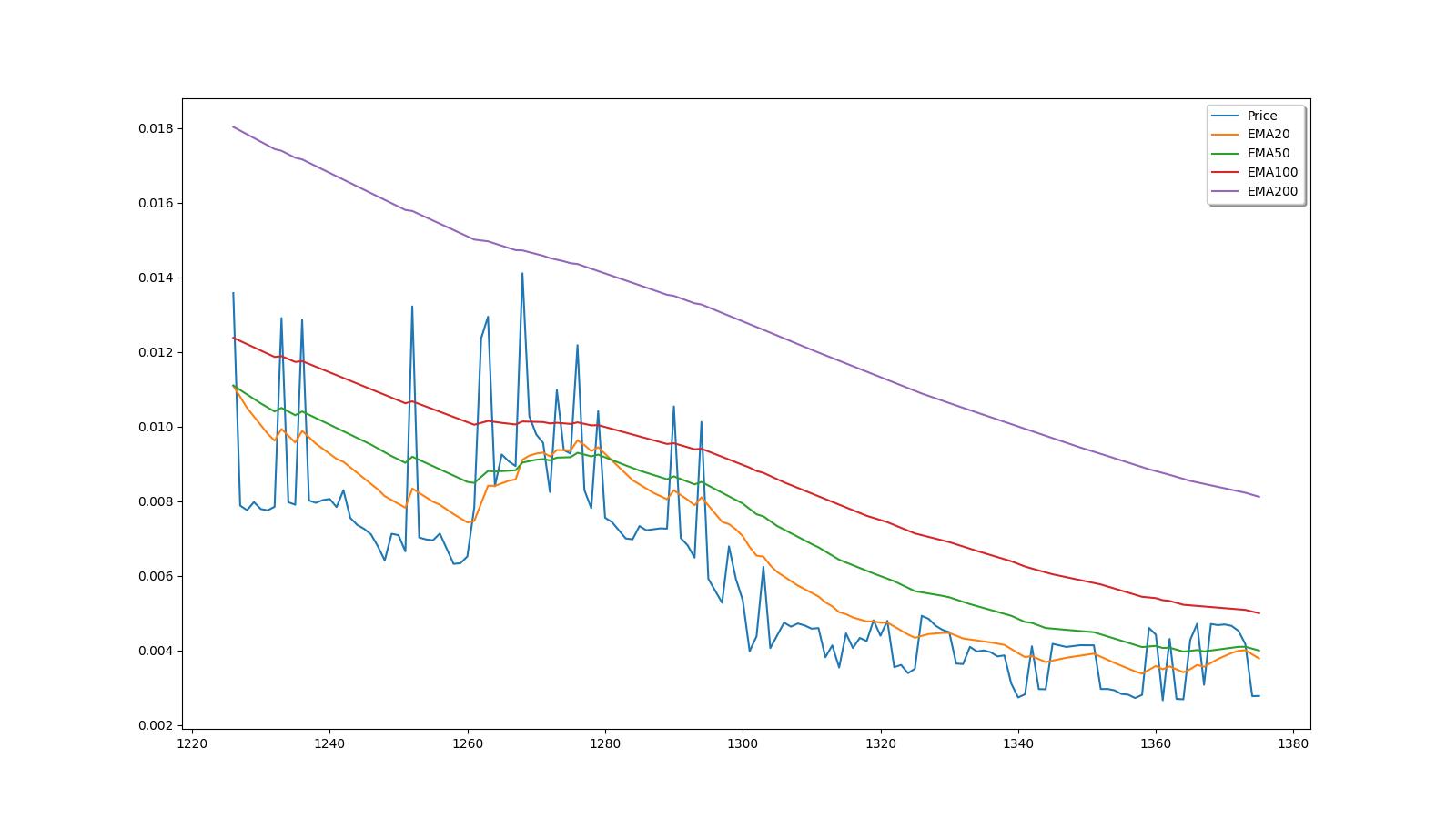 PureFi Exponential Moving Averages