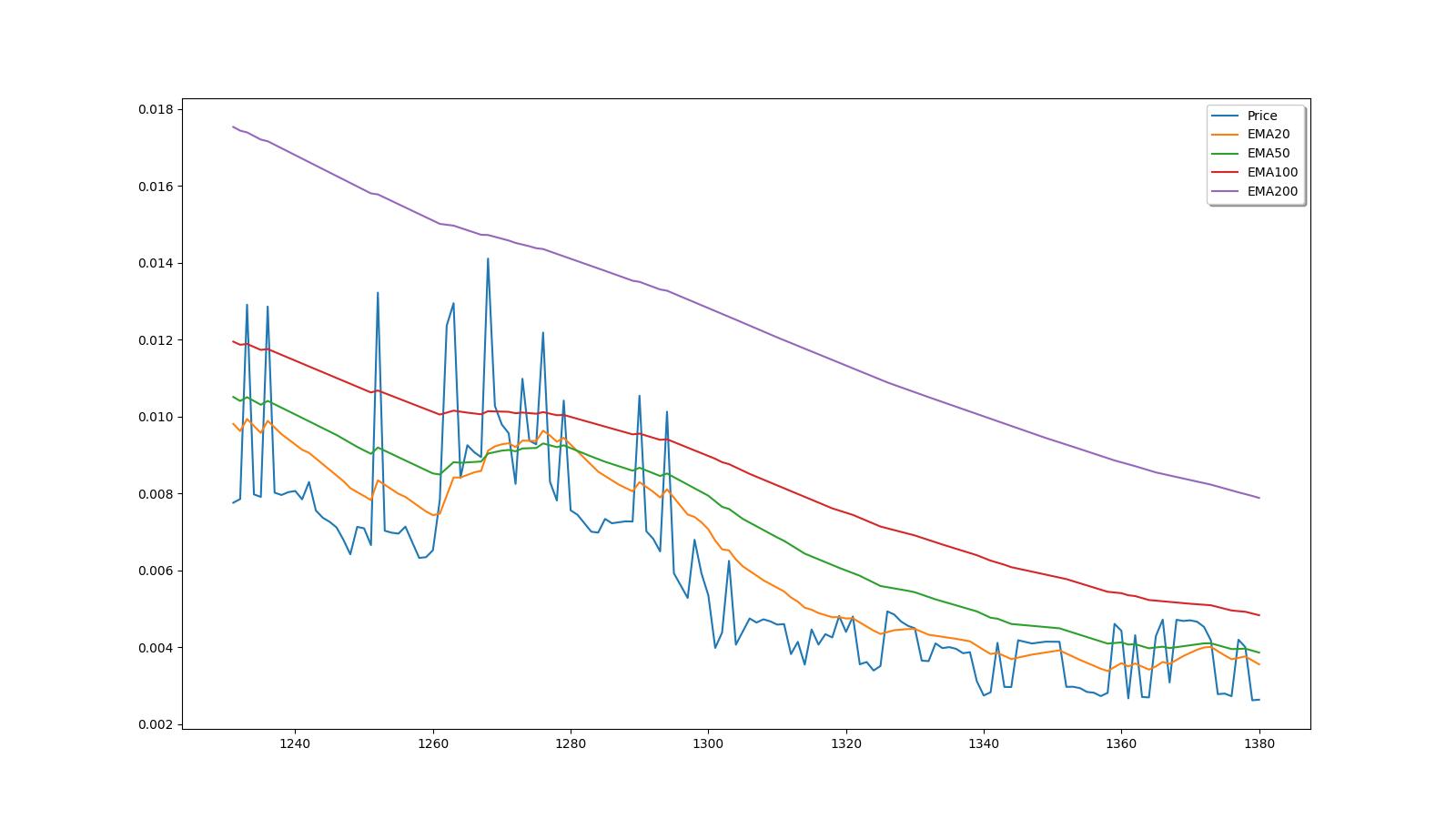 PureFi Exponential Moving Averages