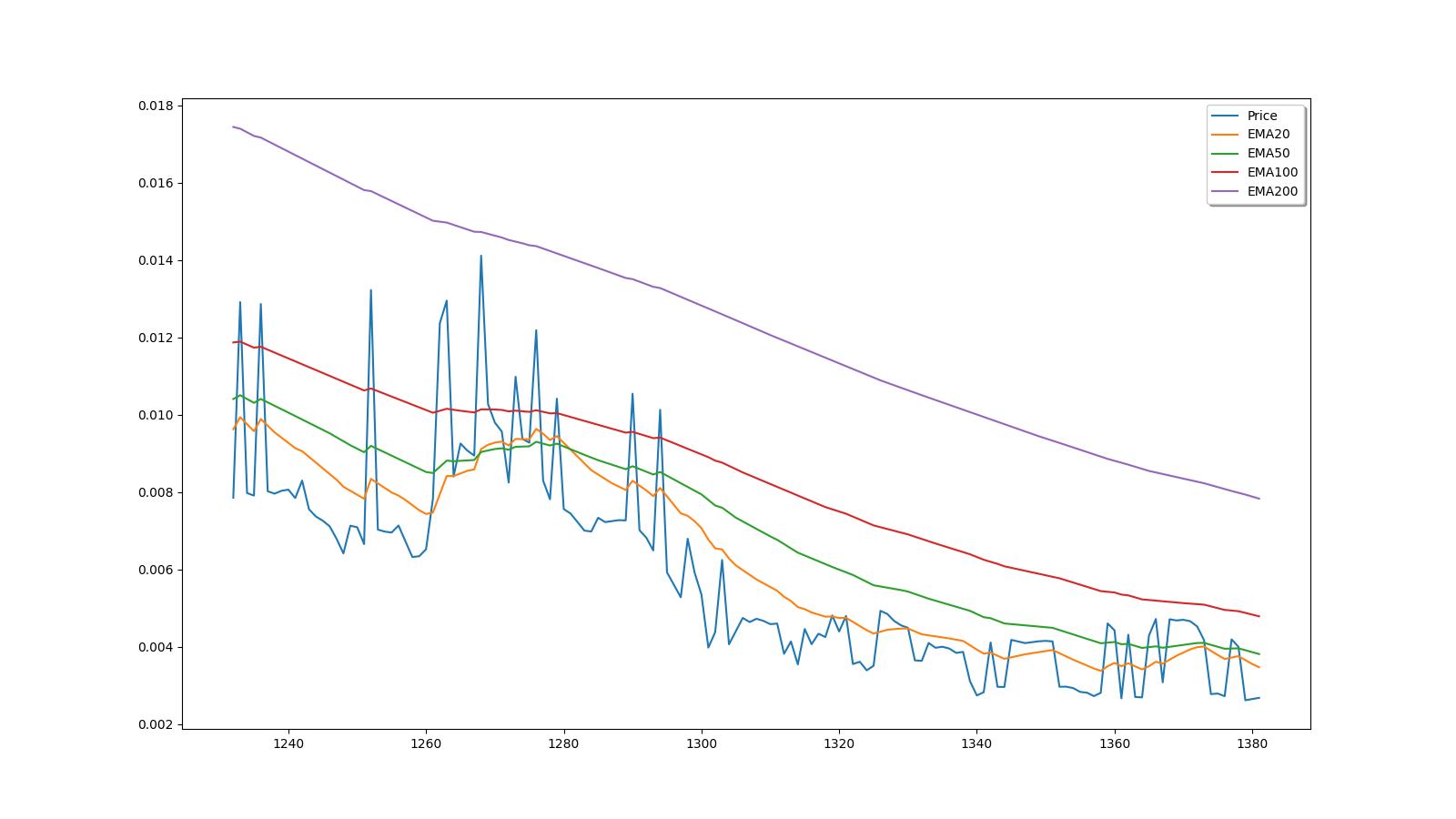 PureFi Exponential Moving Averages