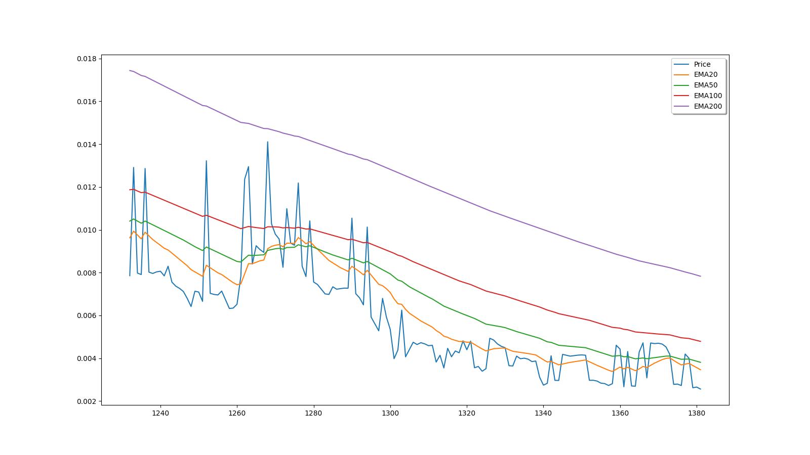 PureFi Exponential Moving Averages