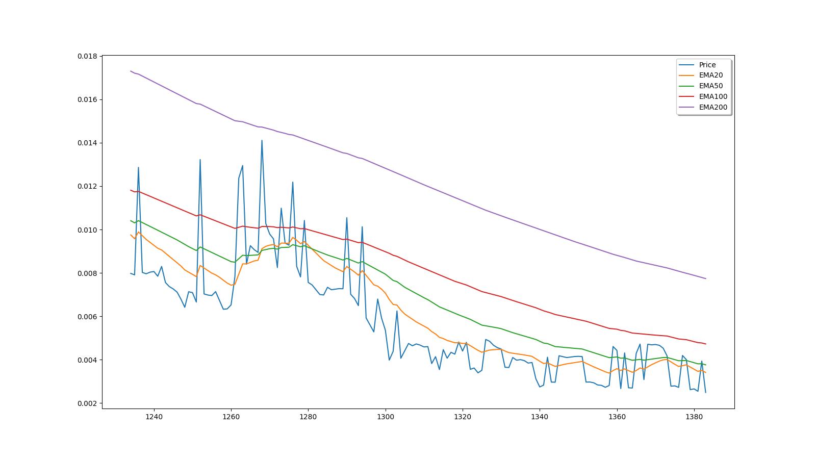 PureFi Exponential Moving Averages