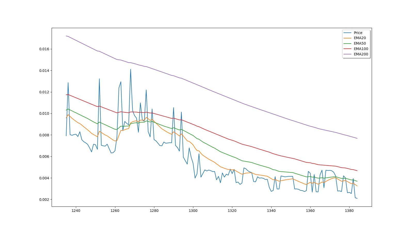 PureFi Exponential Moving Averages