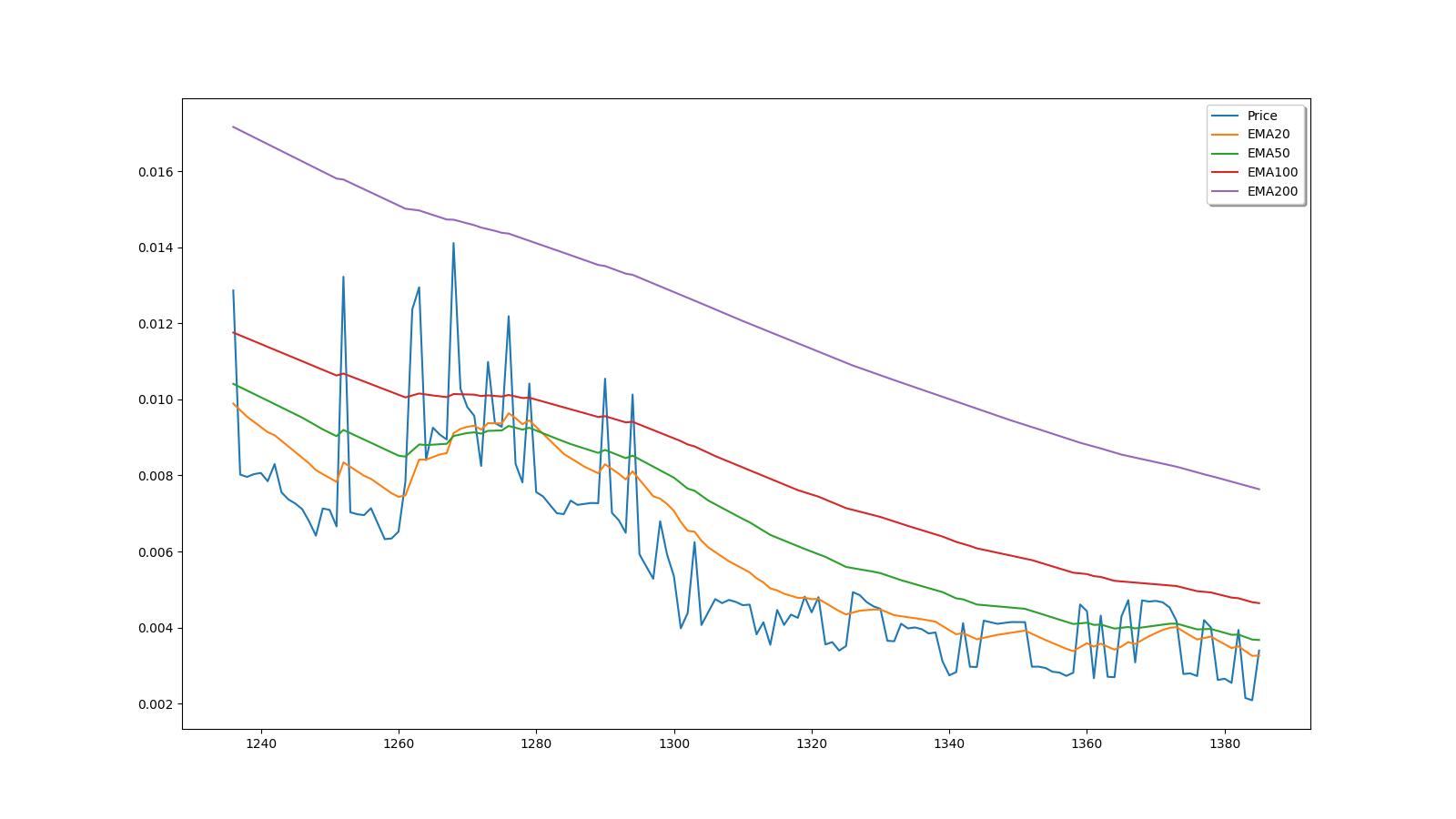 PureFi Exponential Moving Averages