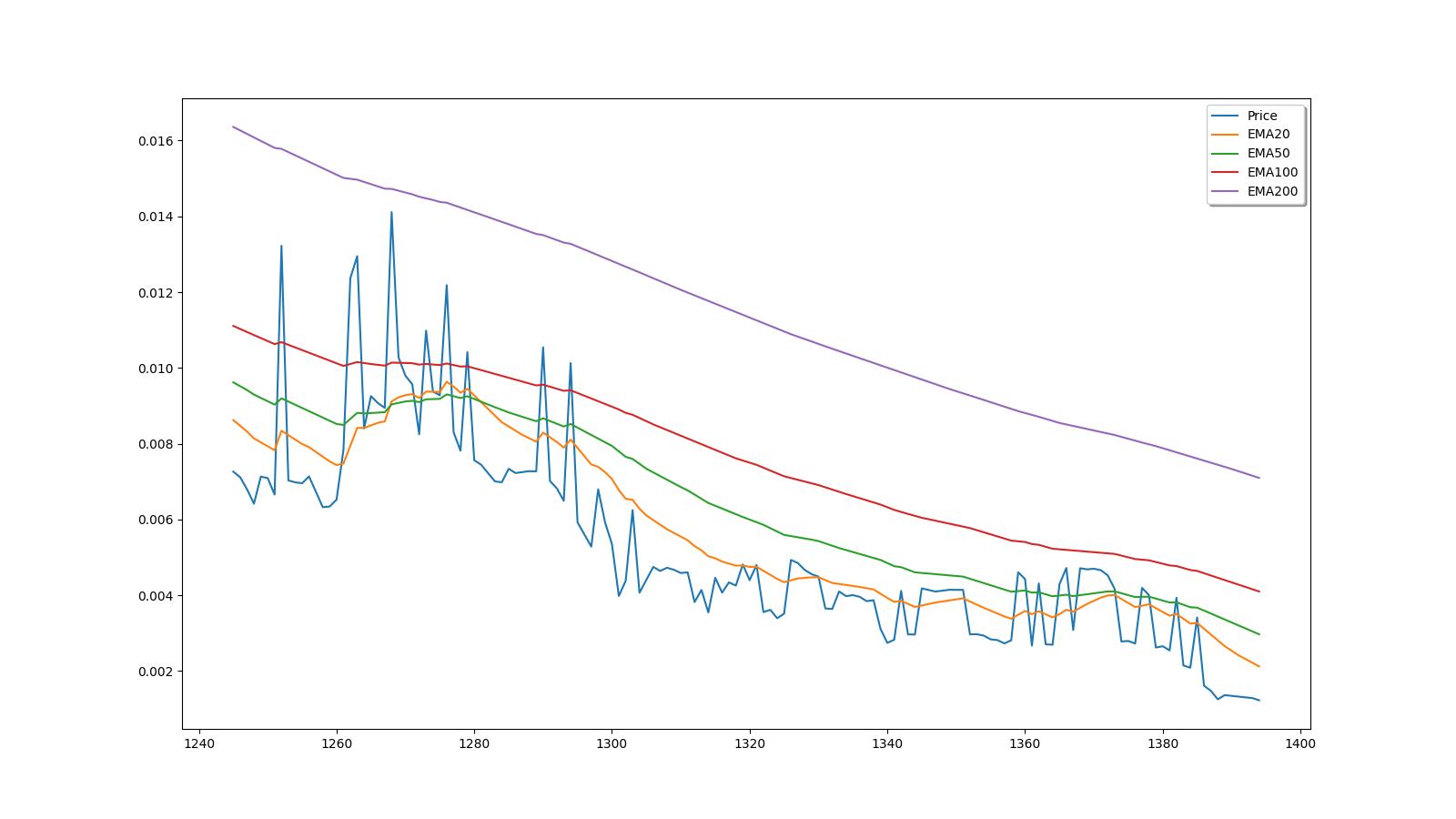 PureFi Exponential Moving Averages