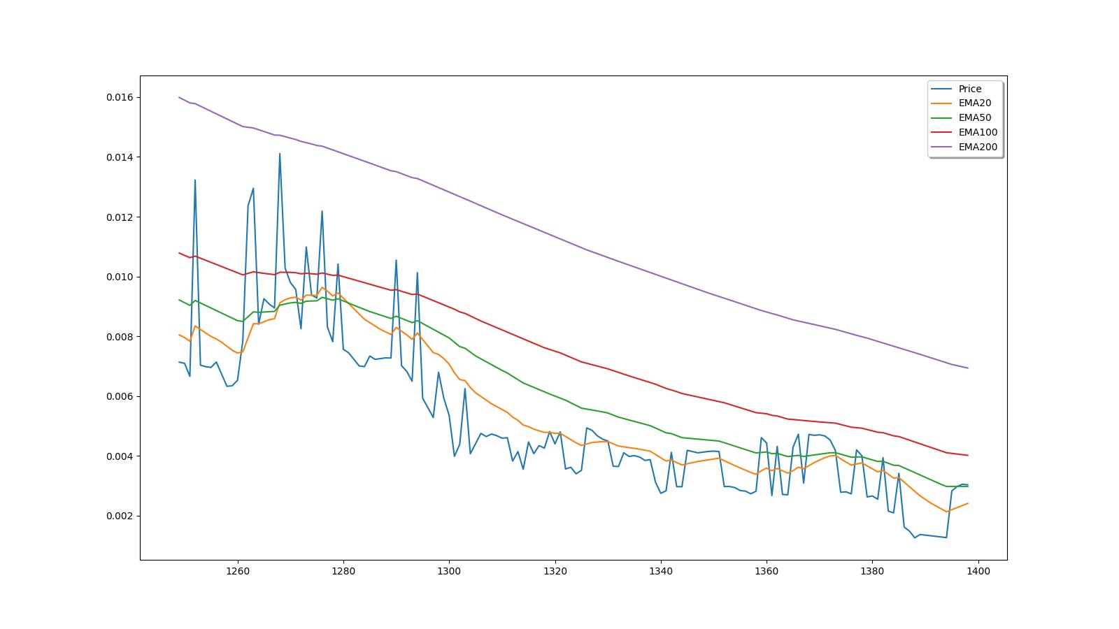 PureFi Exponential Moving Averages