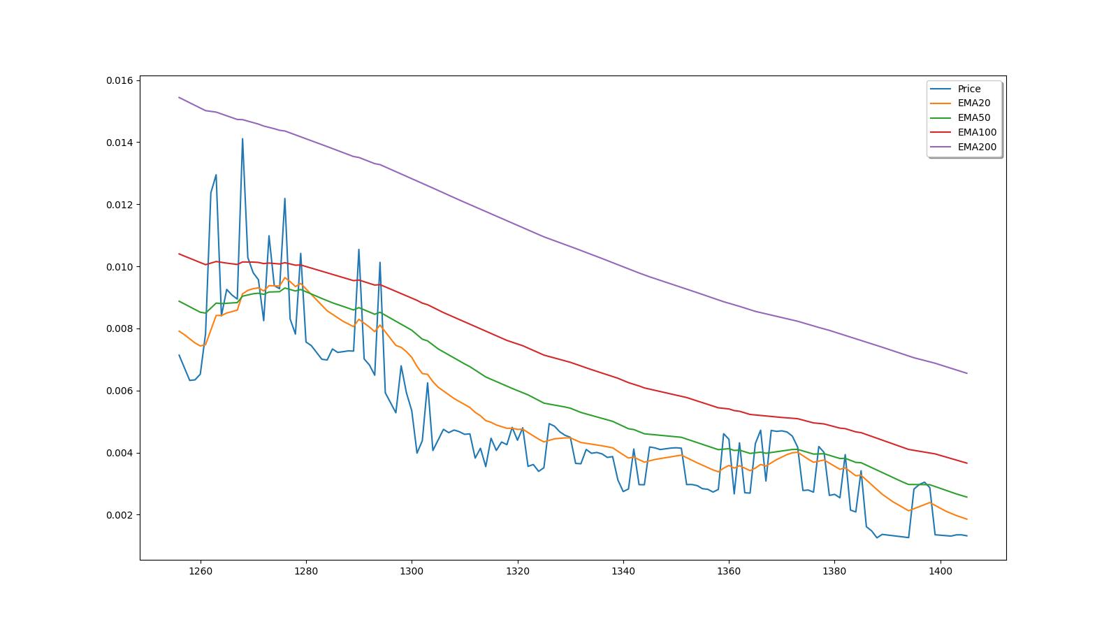 PureFi Exponential Moving Averages