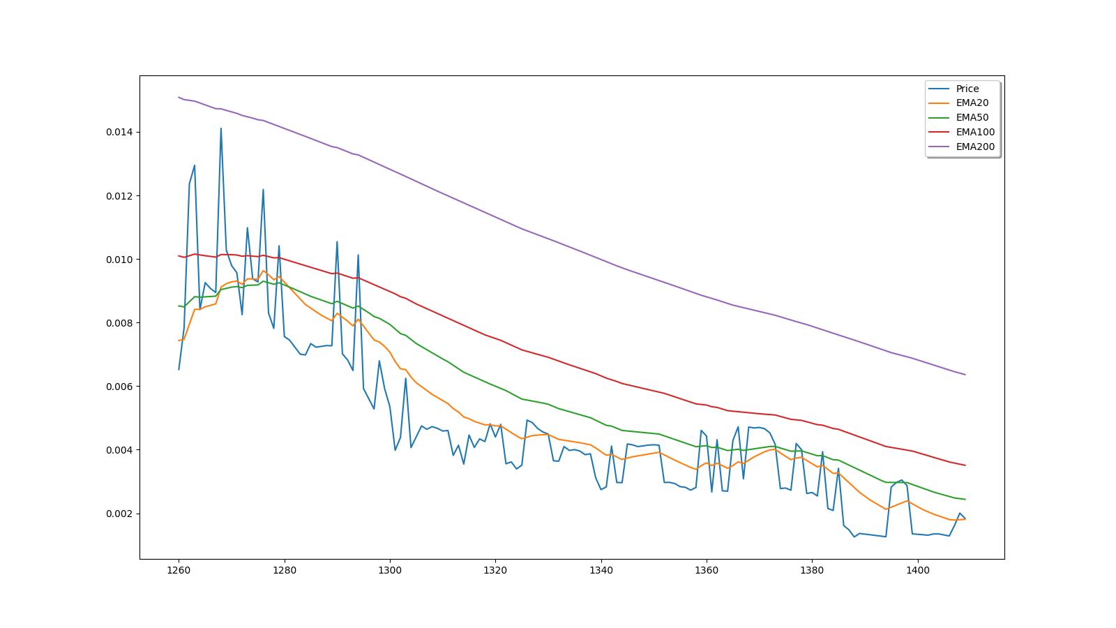 PureFi Exponential Moving Averages