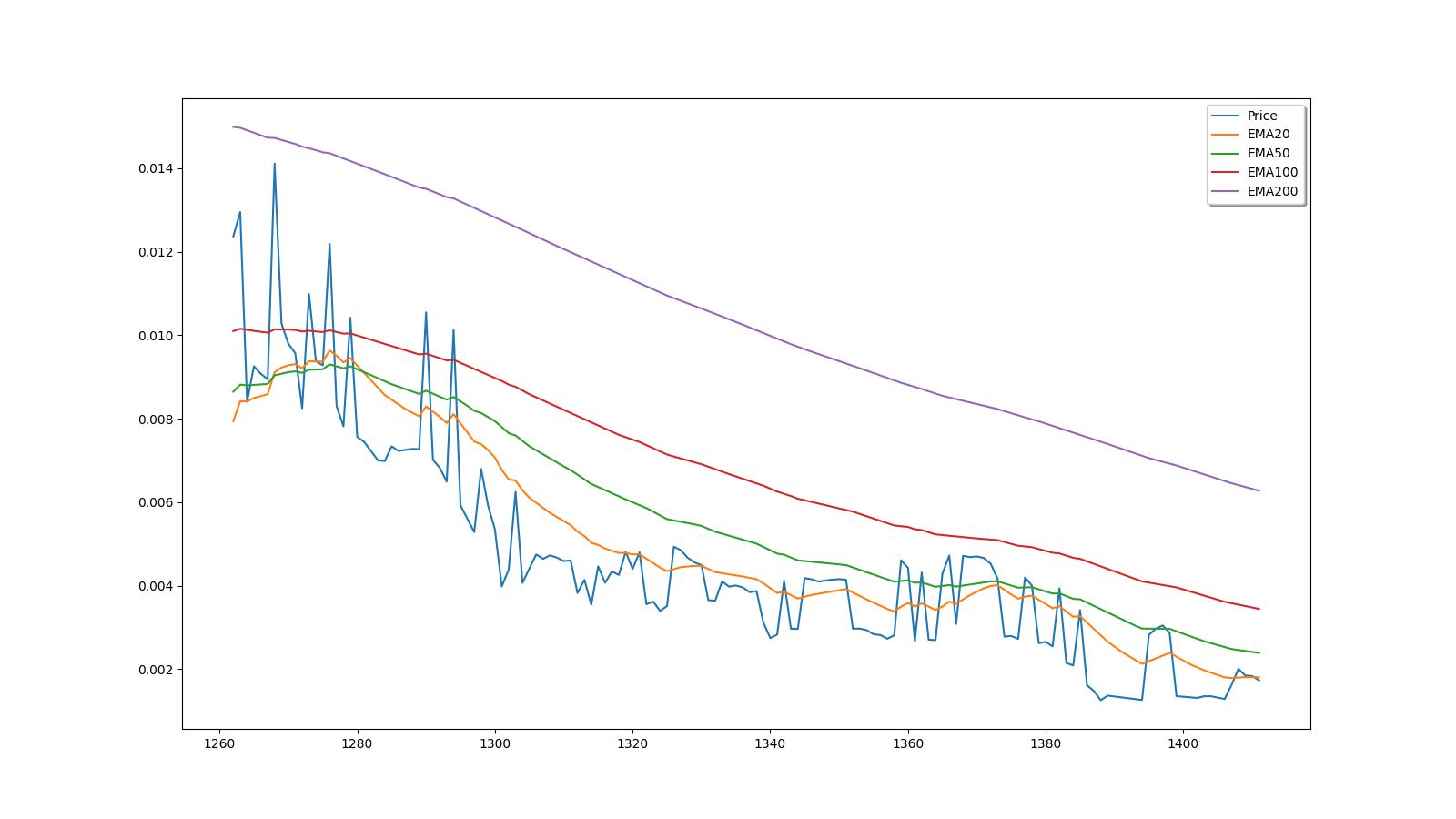 PureFi Exponential Moving Averages