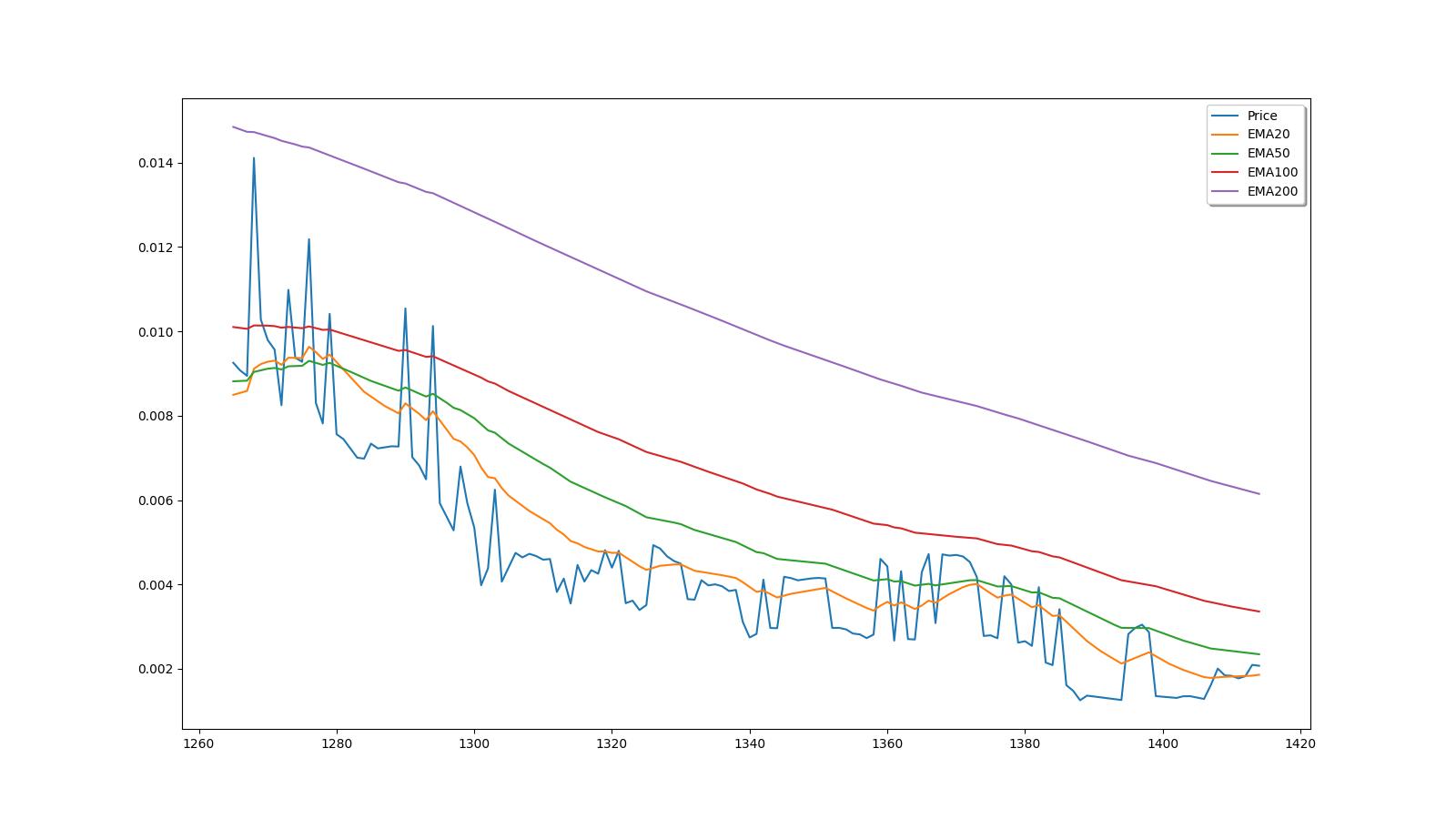 PureFi Exponential Moving Averages