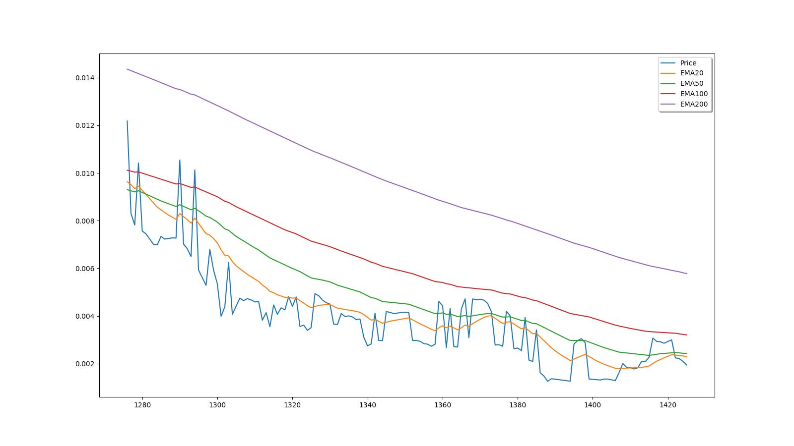 PureFi Exponential Moving Averages
