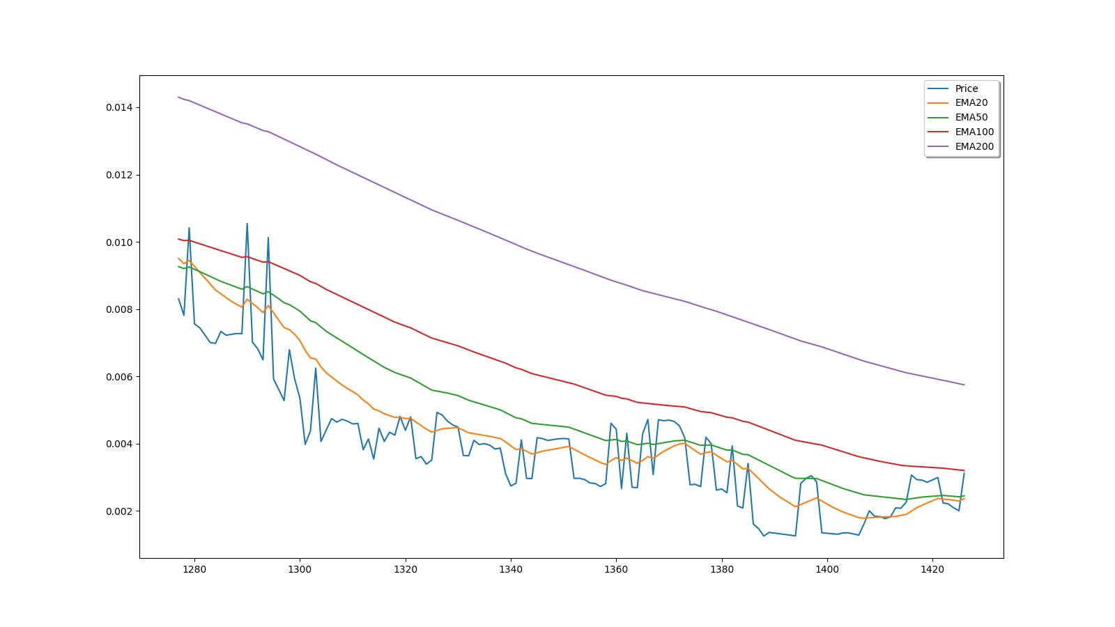 PureFi Exponential Moving Averages