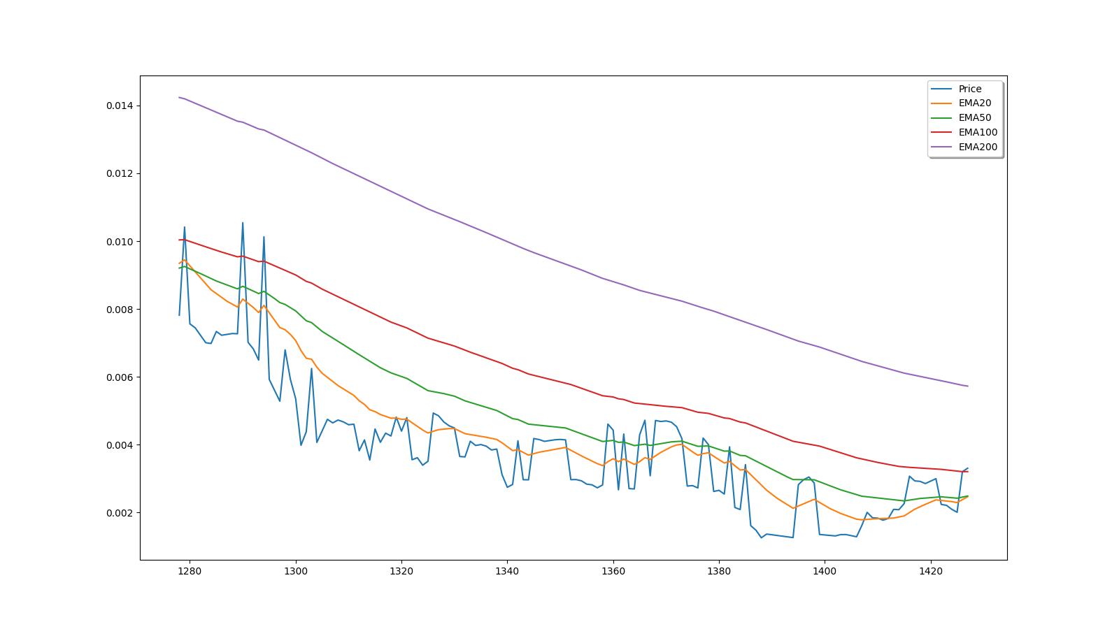 PureFi Exponential Moving Averages