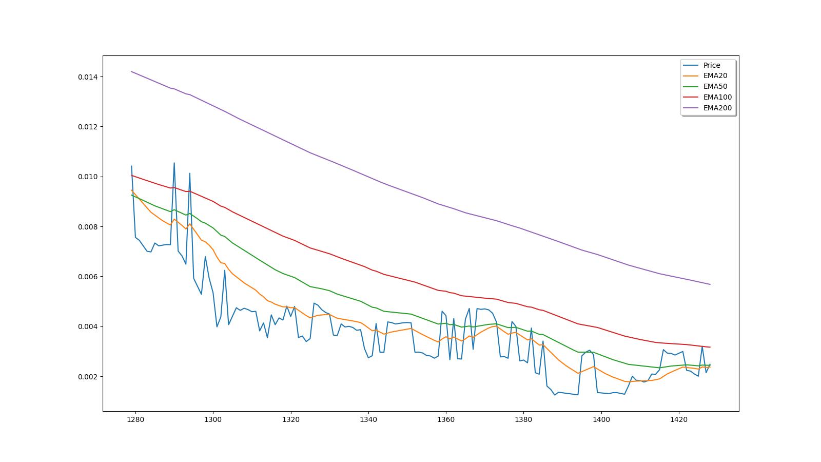 PureFi Exponential Moving Averages