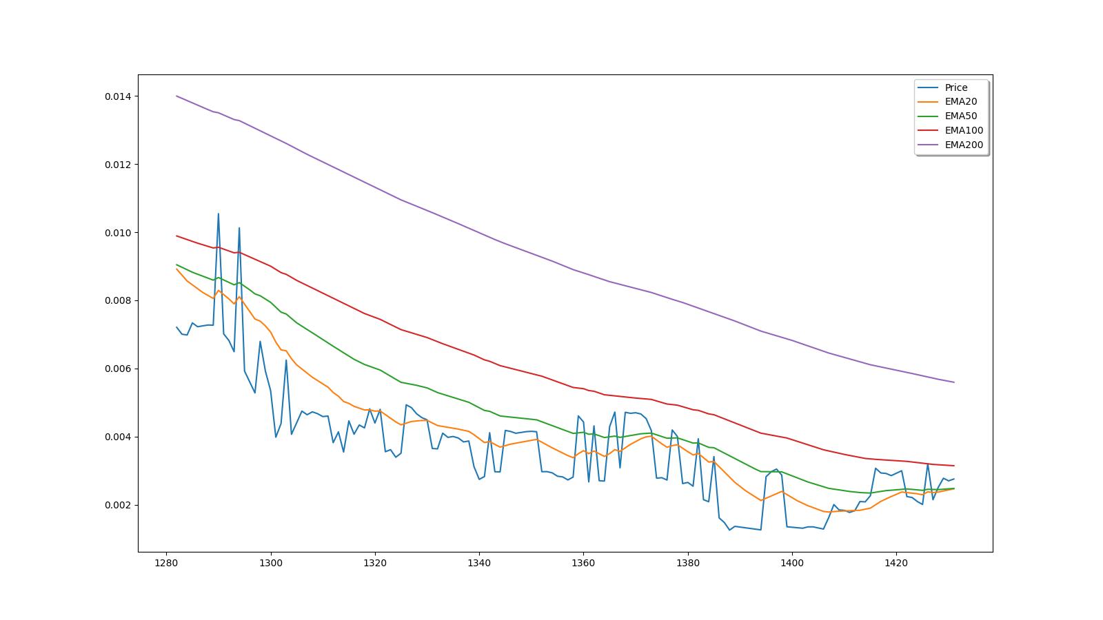PureFi Exponential Moving Averages